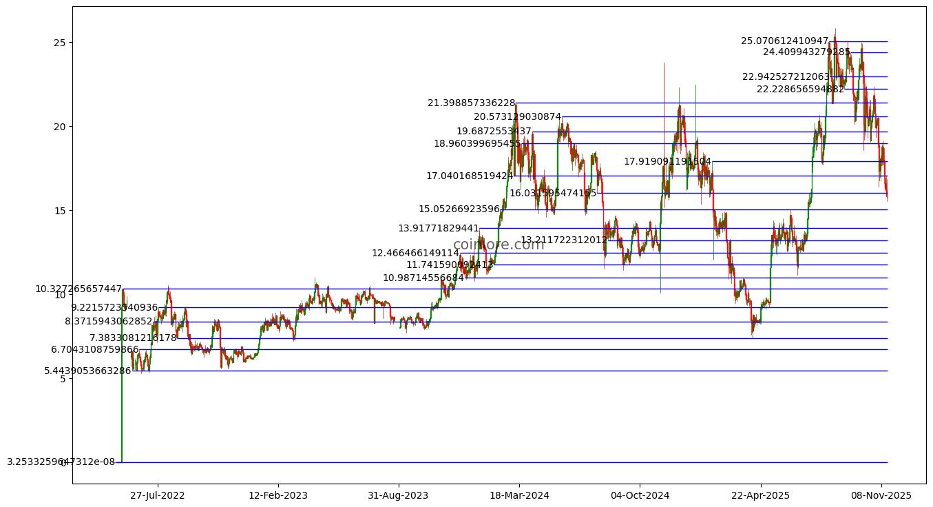 Sai Support and resistance levels