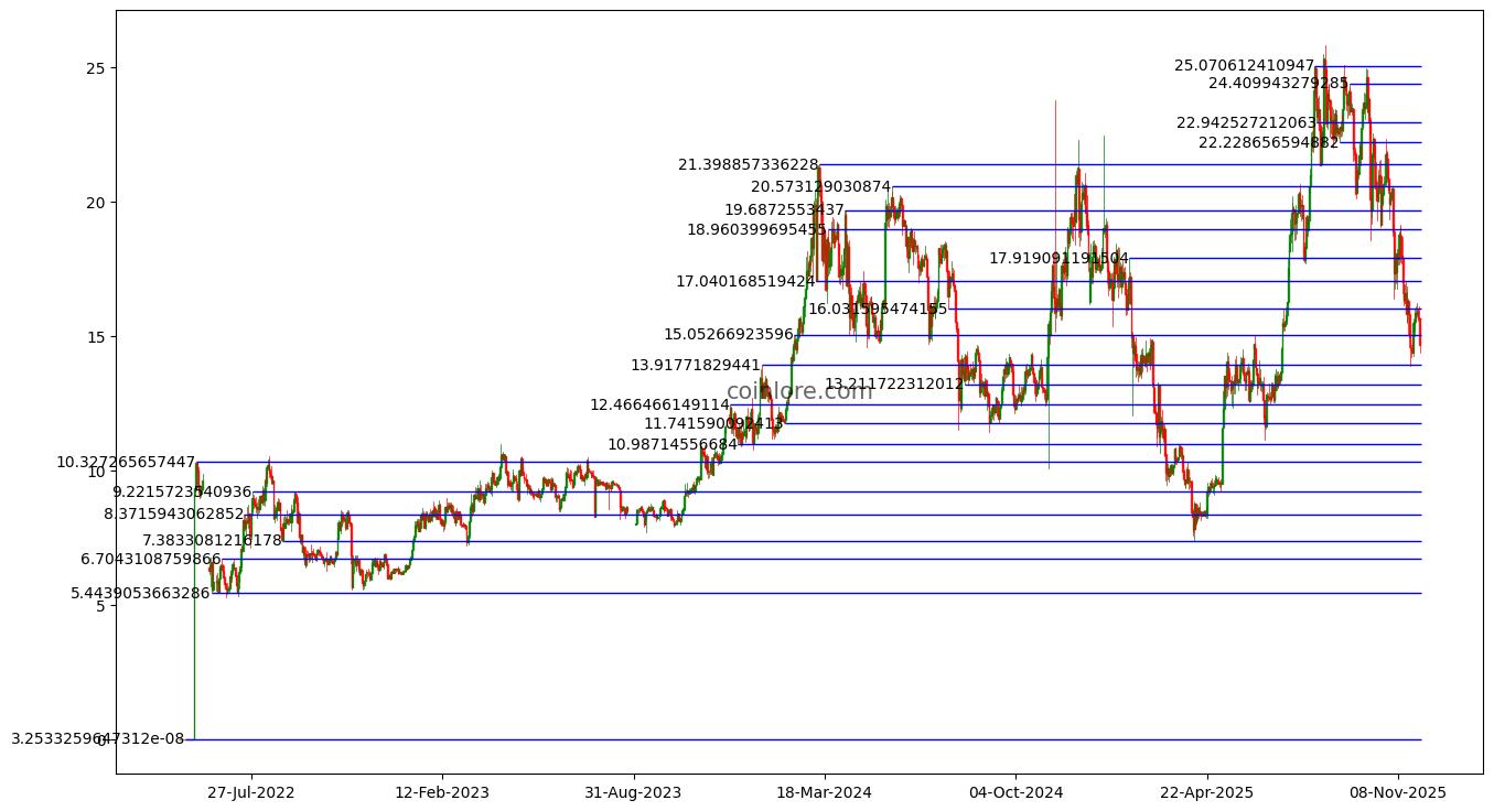 Sai Support and resistance levels
