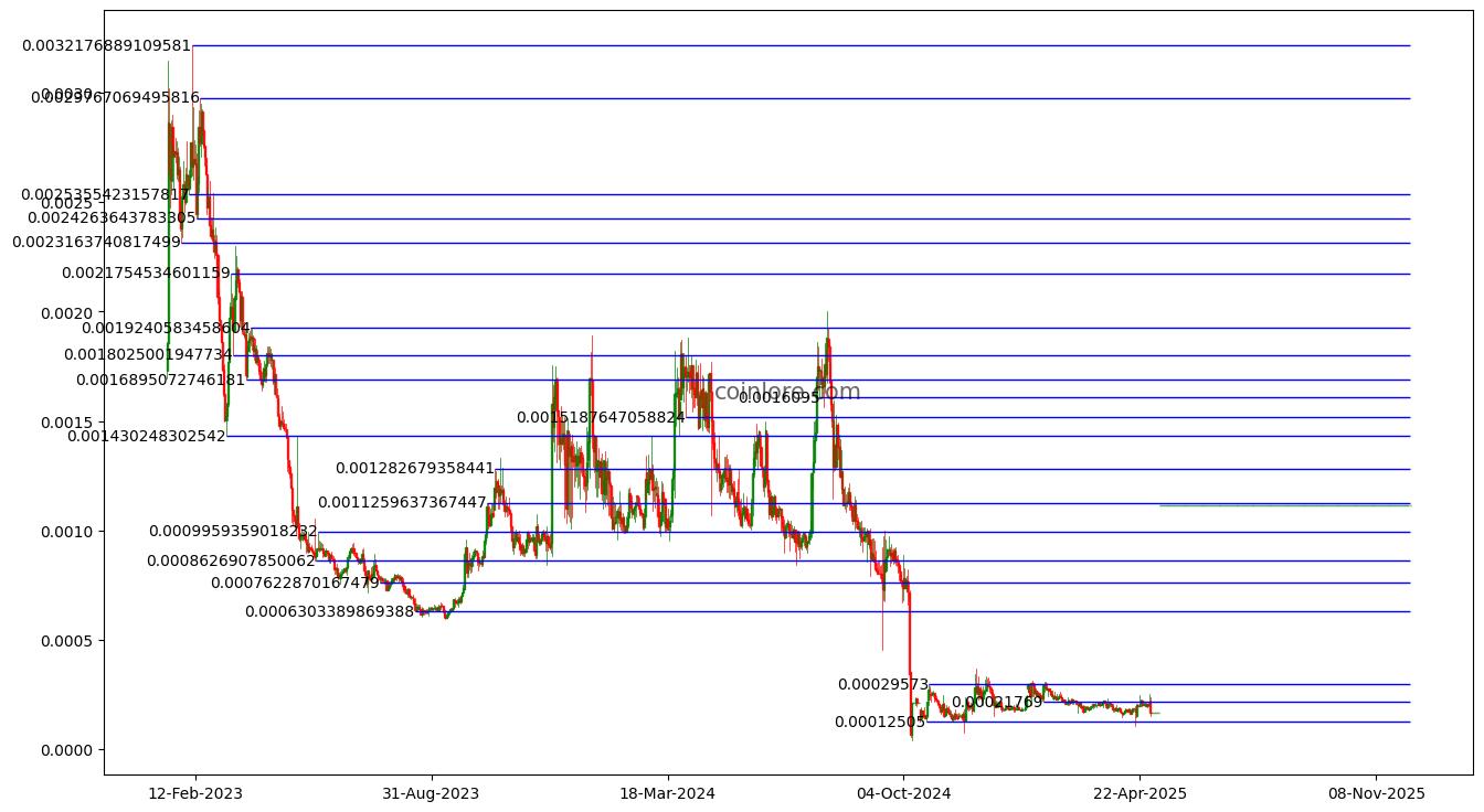 SaitaChain Coin Support and resistance levels
