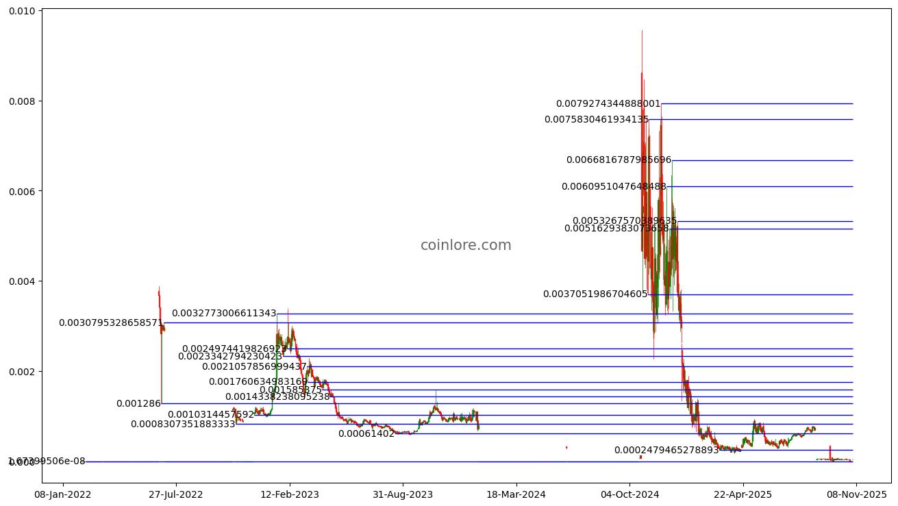 Saitama Inu Support and resistance levels