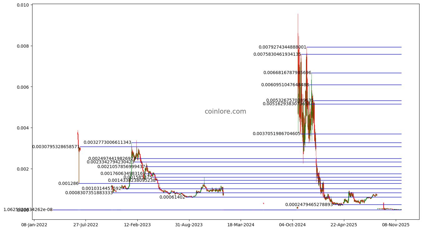 Saitama Inu Support and resistance levels