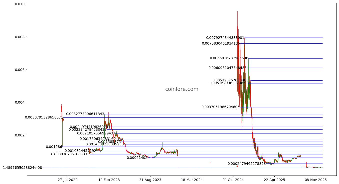 Saitama Inu Destek ve Direnç Seviyeleri
