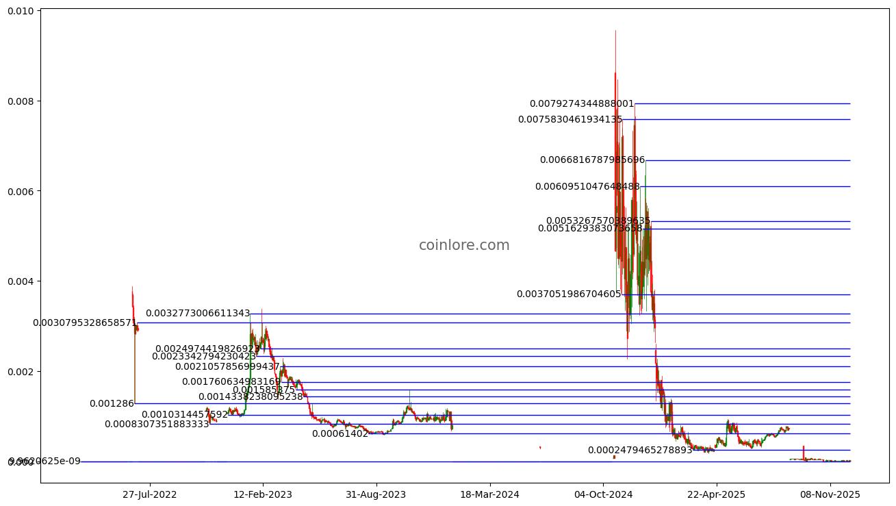 Saitama Inu Support- und Widerstandsniveaus
