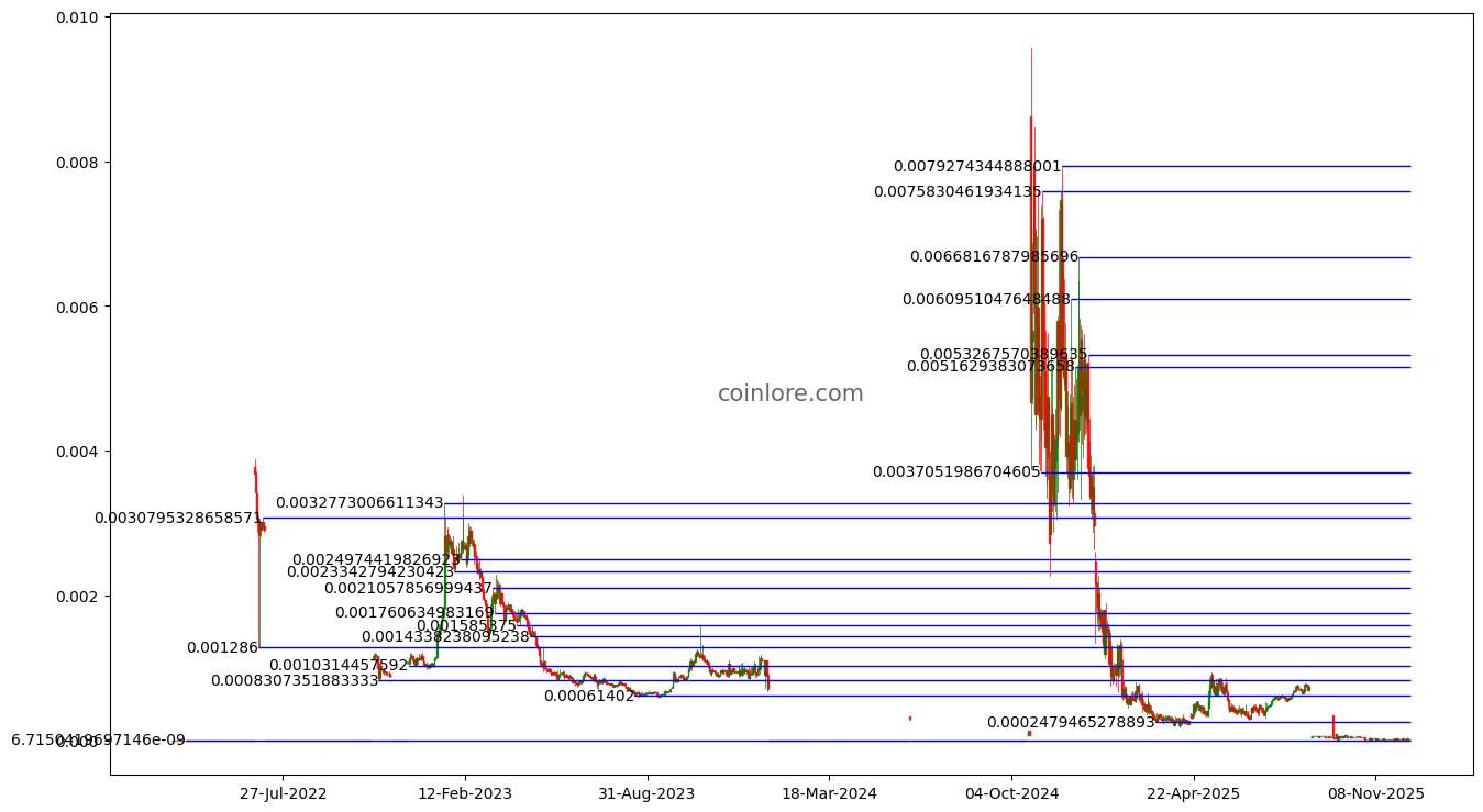 Saitama Inu уровни поддержки и сопротивления
