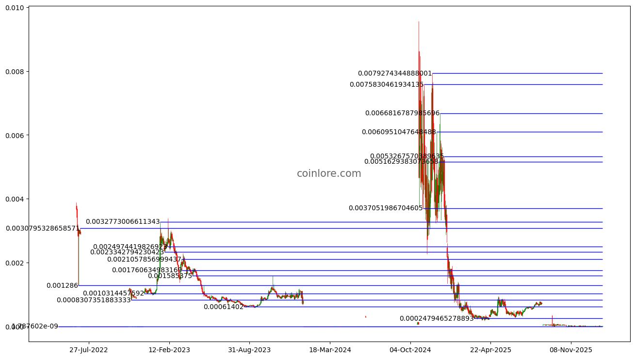 Saitama Inu уровни поддержки и сопротивления