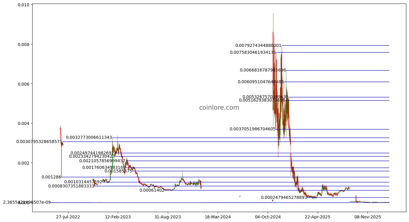 Saitama Inu Destek ve Direnç Seviyeleri