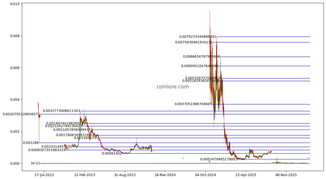 Saitama Inu Destek ve Direnç Seviyeleri