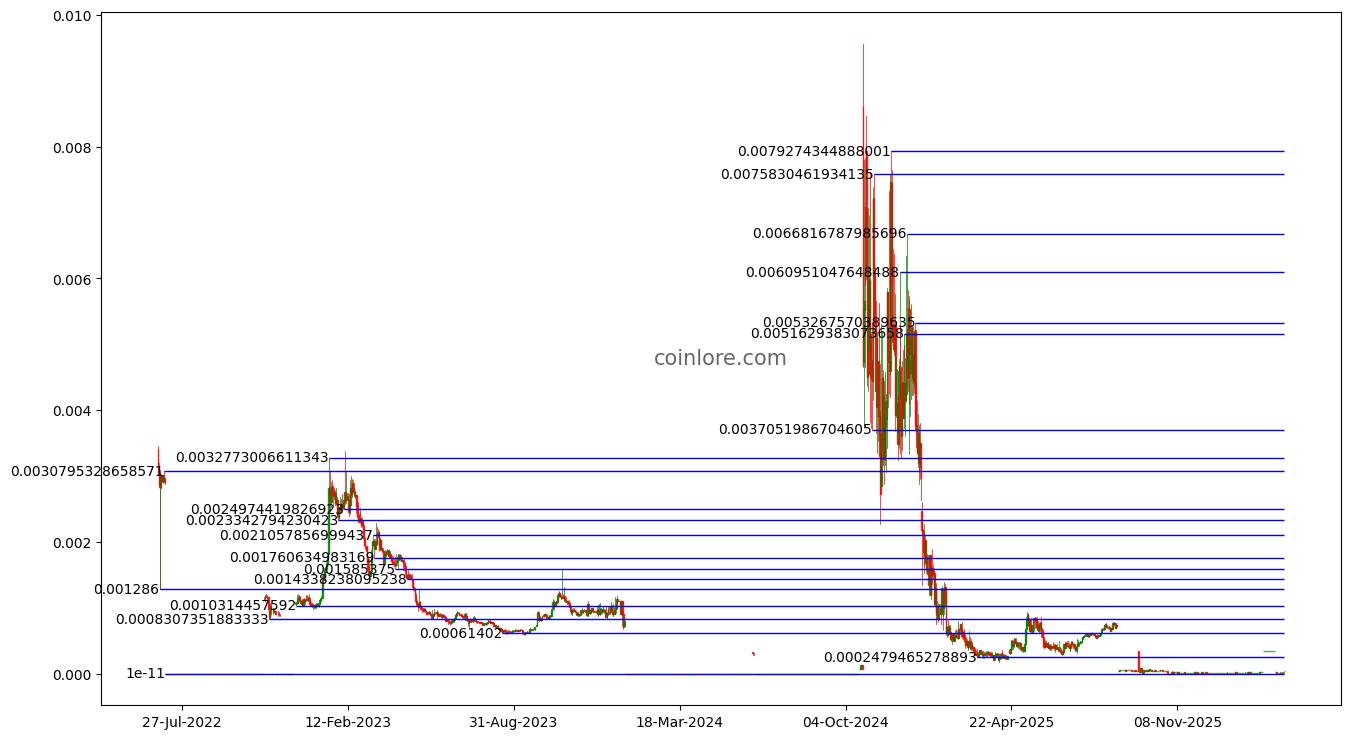 Niveles de soporte y de resistencia de Saitama Inu