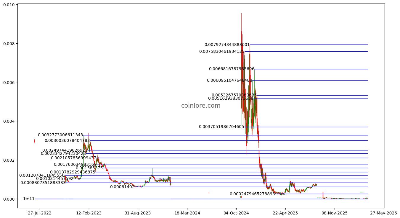 Saitama Inu Destek ve Direnç Seviyeleri