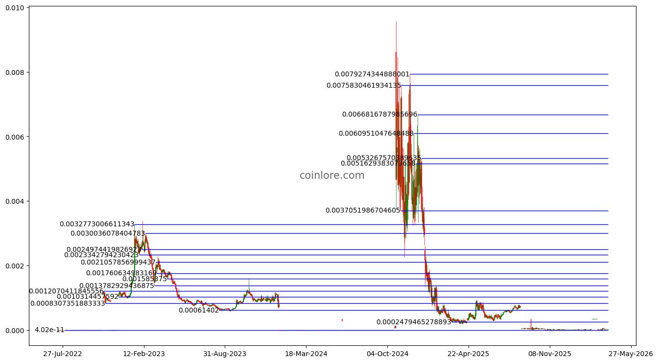 Saitama Inu Destek ve Direnç Seviyeleri