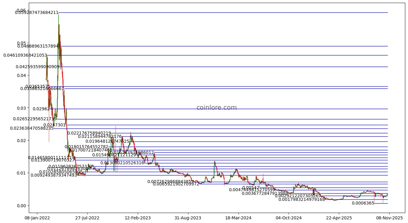 Saito Support and resistance levels