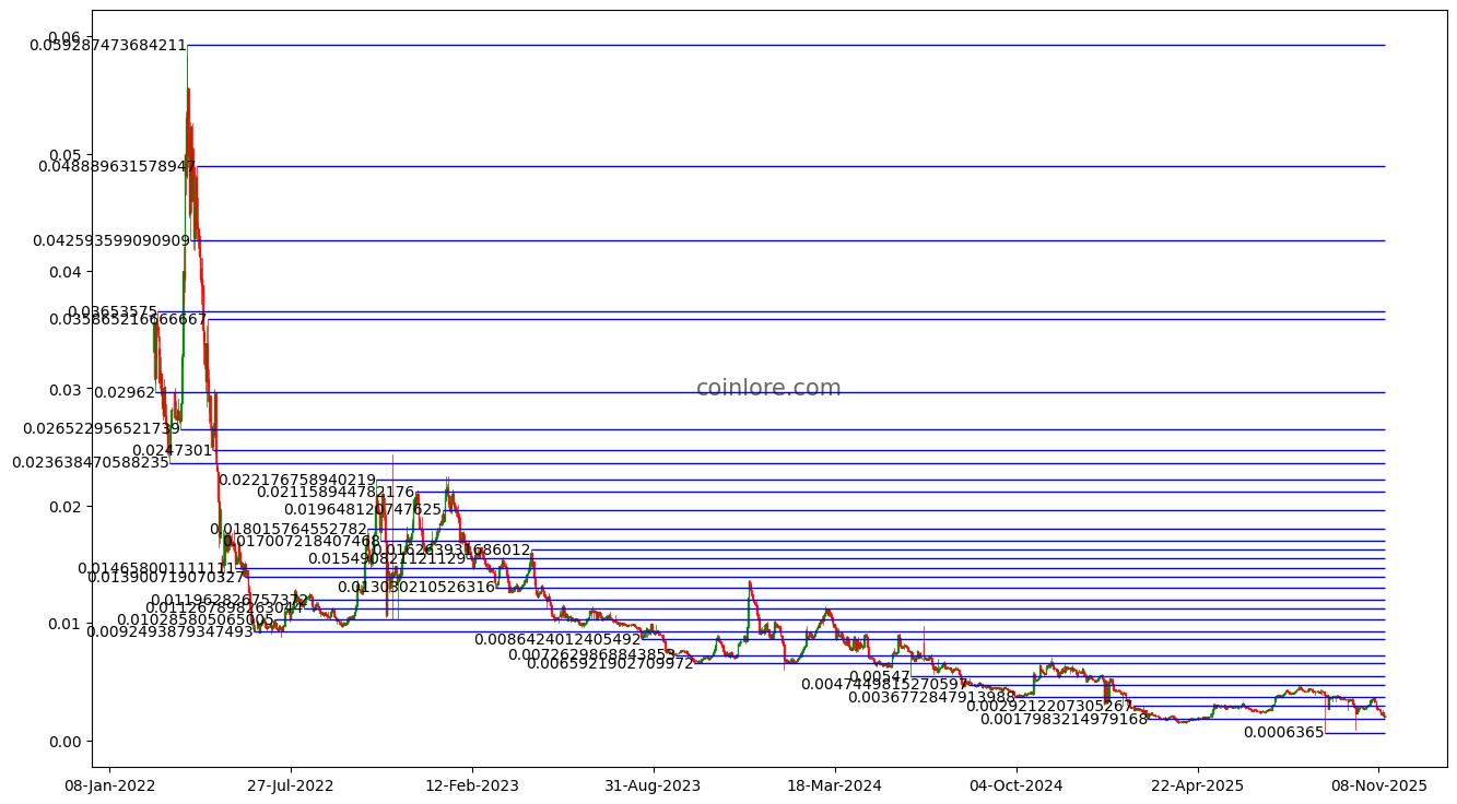 Saito Support and resistance levels
