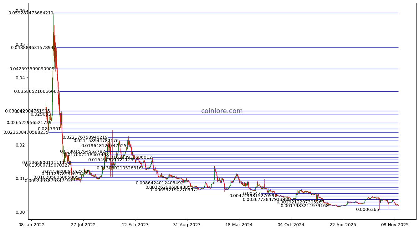 Saito Support and resistance levels