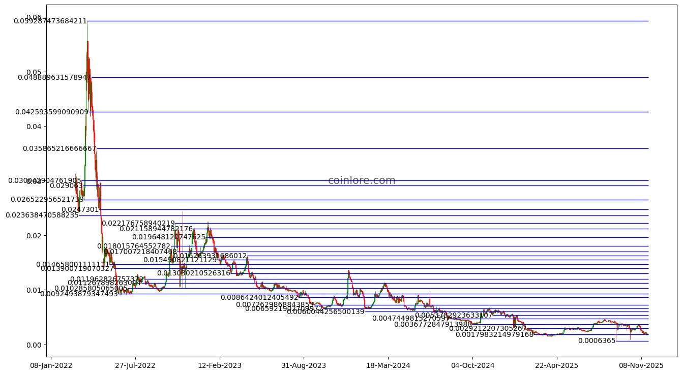 Saito Support and resistance levels