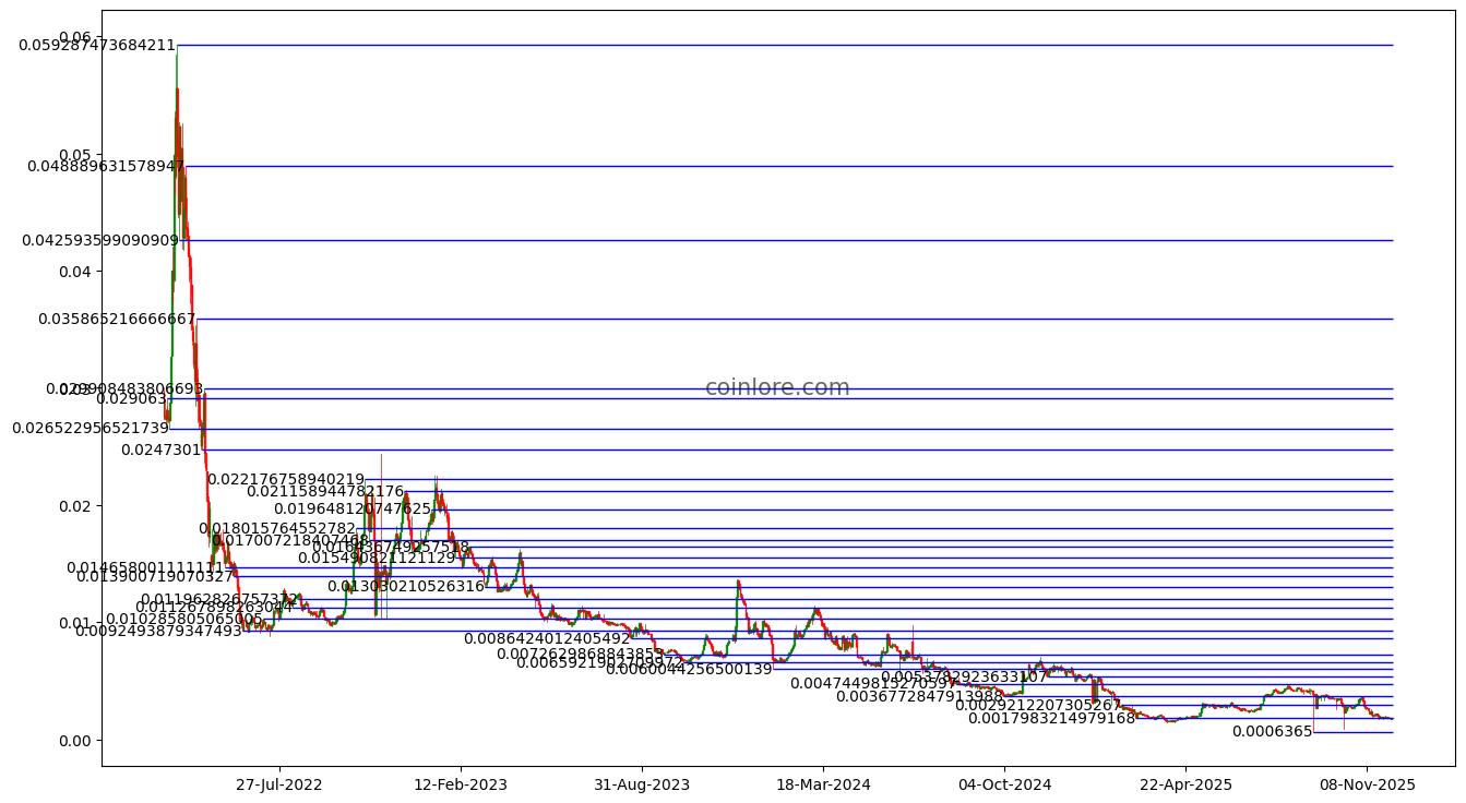 Saito Support and resistance levels