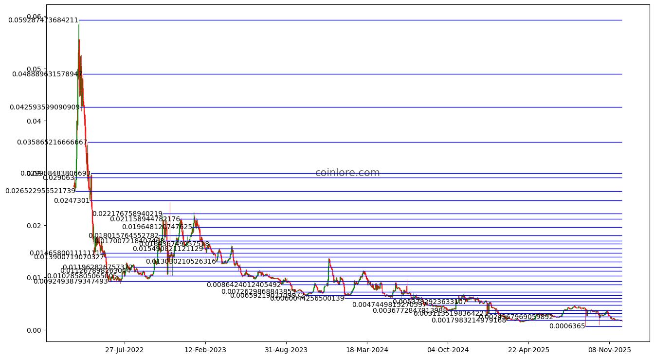 Saito Support and resistance levels