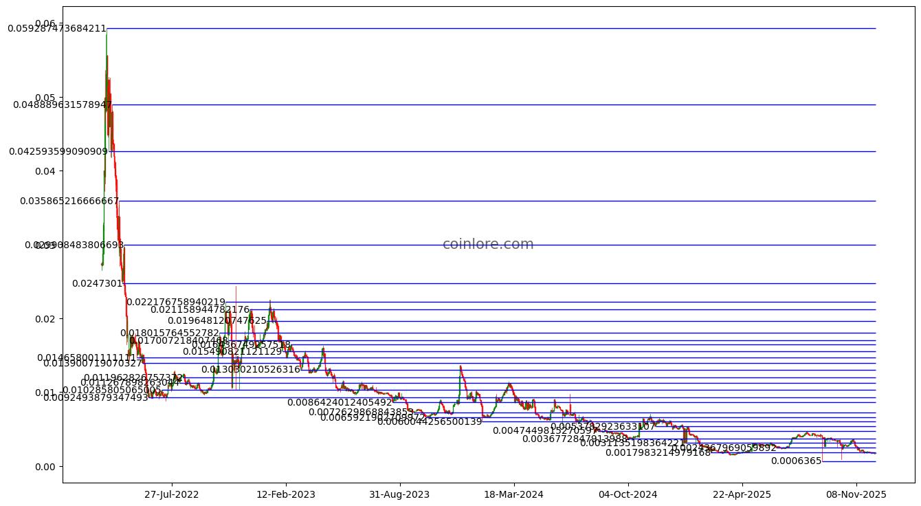 Saito Support and resistance levels