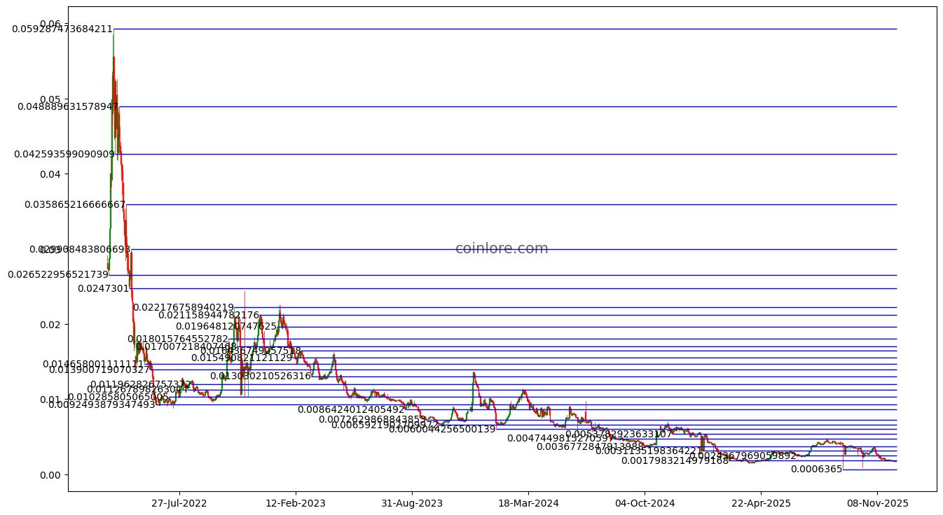 Saito Support and resistance levels
