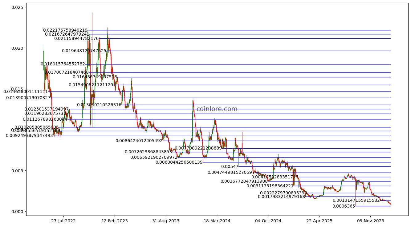 Saito уровни поддержки и сопротивления
