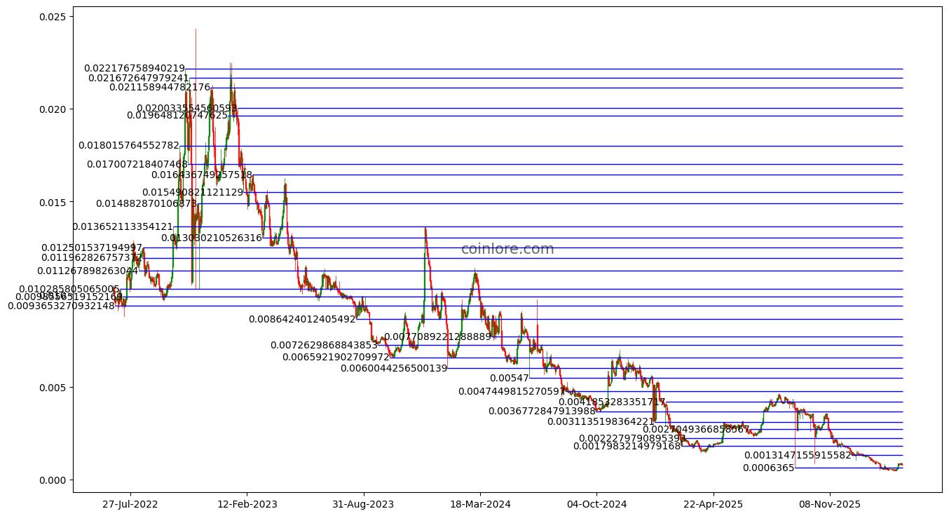 Niveles de soporte y de resistencia de Saito