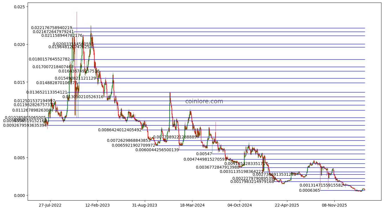 Saito Destek ve Direnç Seviyeleri