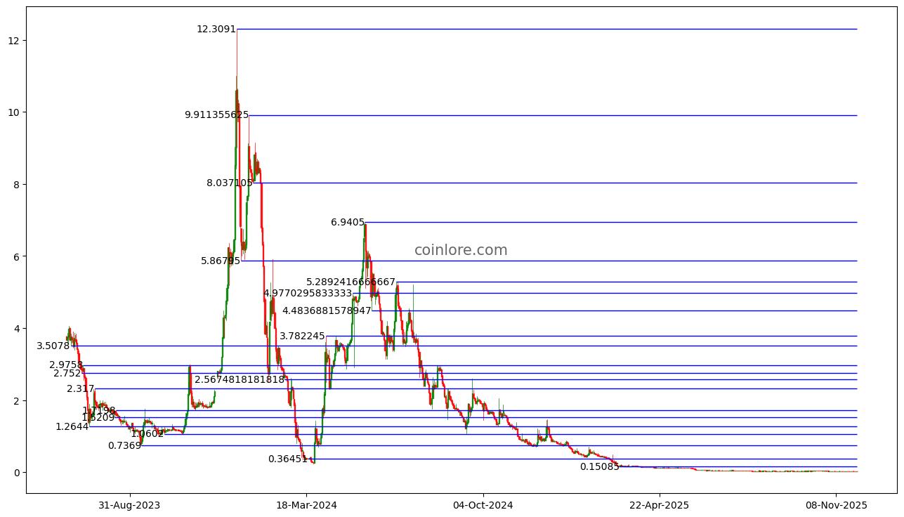 Sakai Vault Support and resistance levels