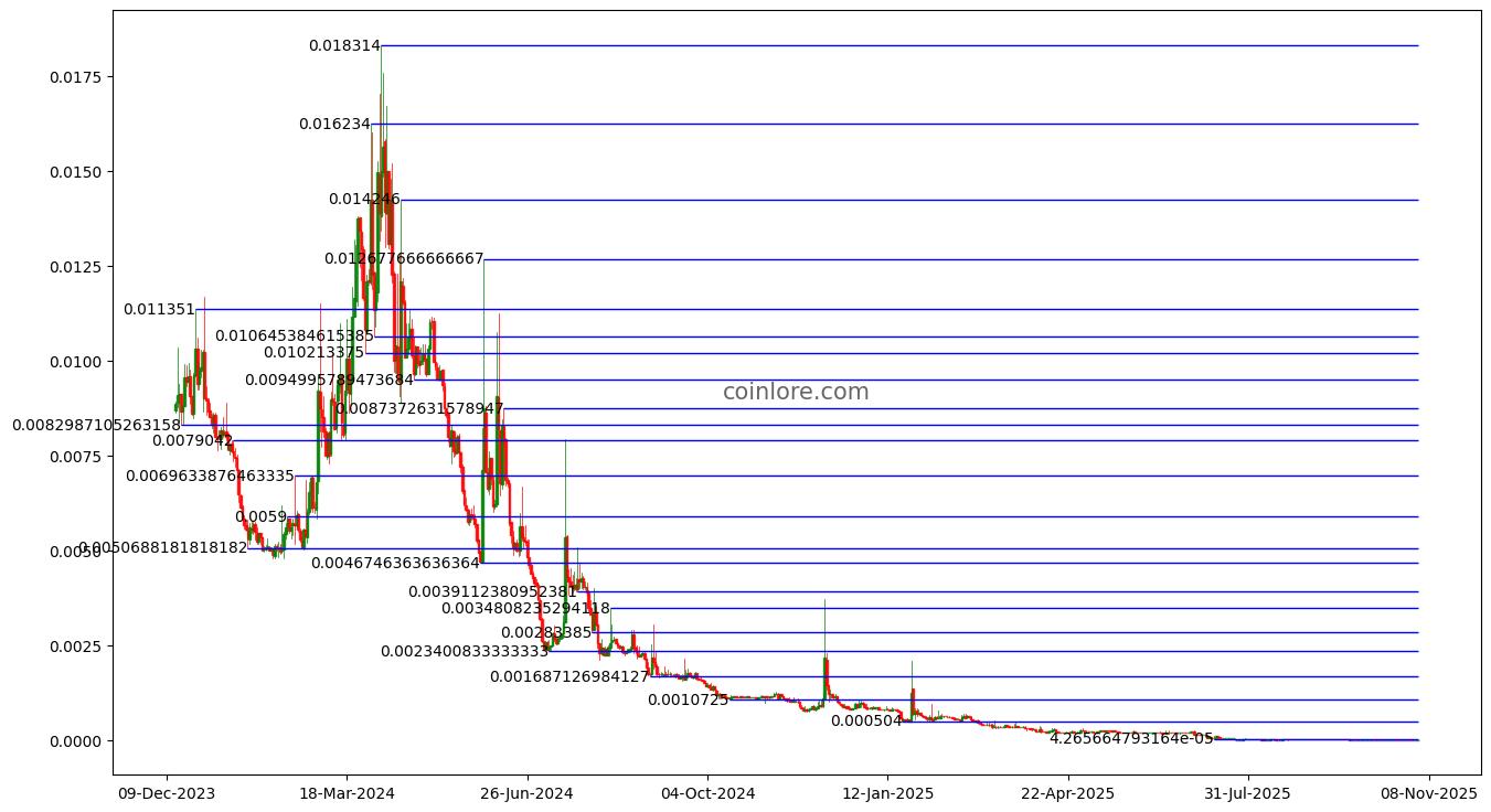 Salad уровни поддержки и сопротивления