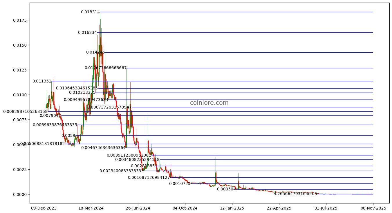 Salad Support and resistance levels