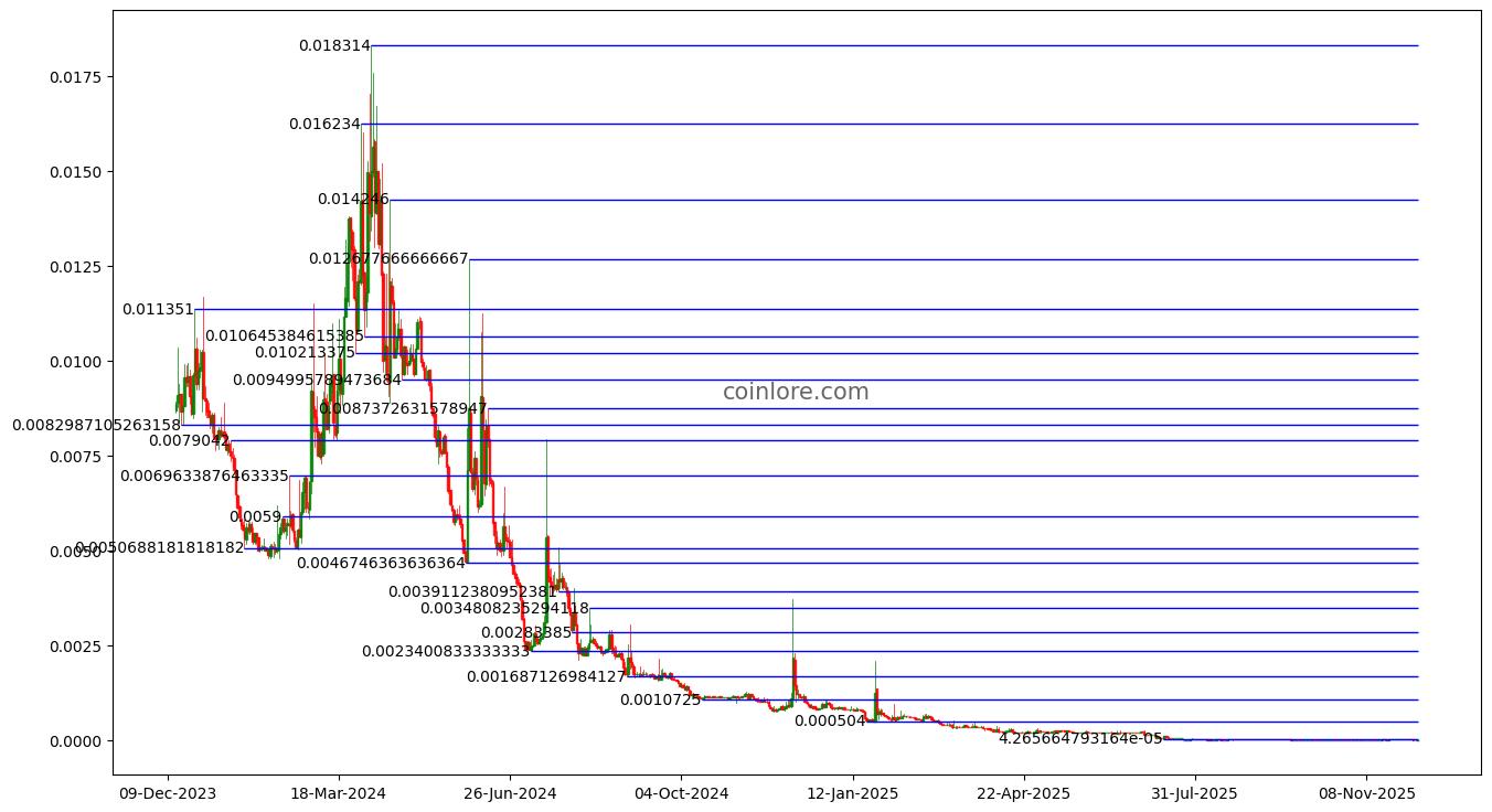 Salad Support and resistance levels