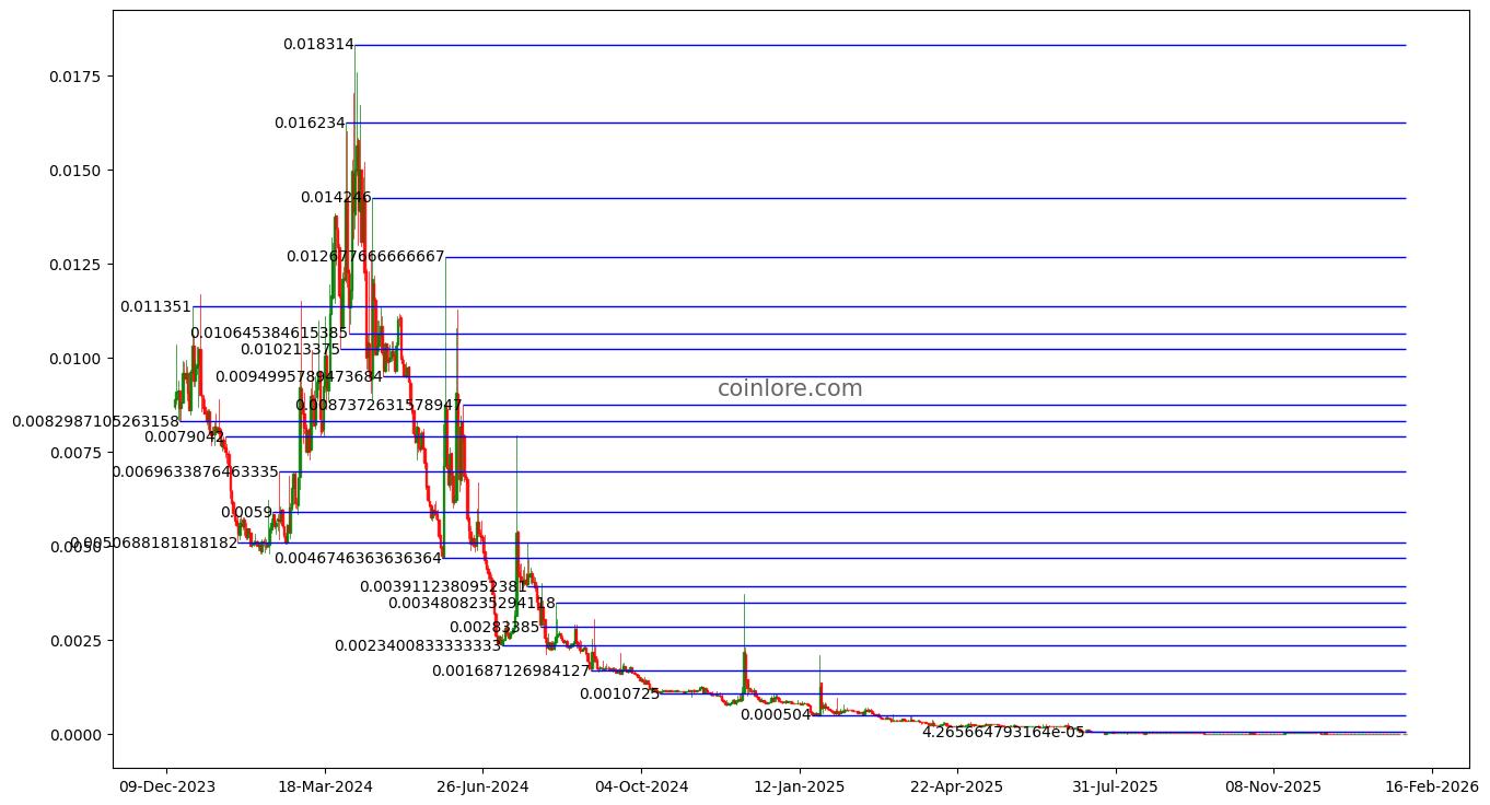 Salad уровни поддержки и сопротивления