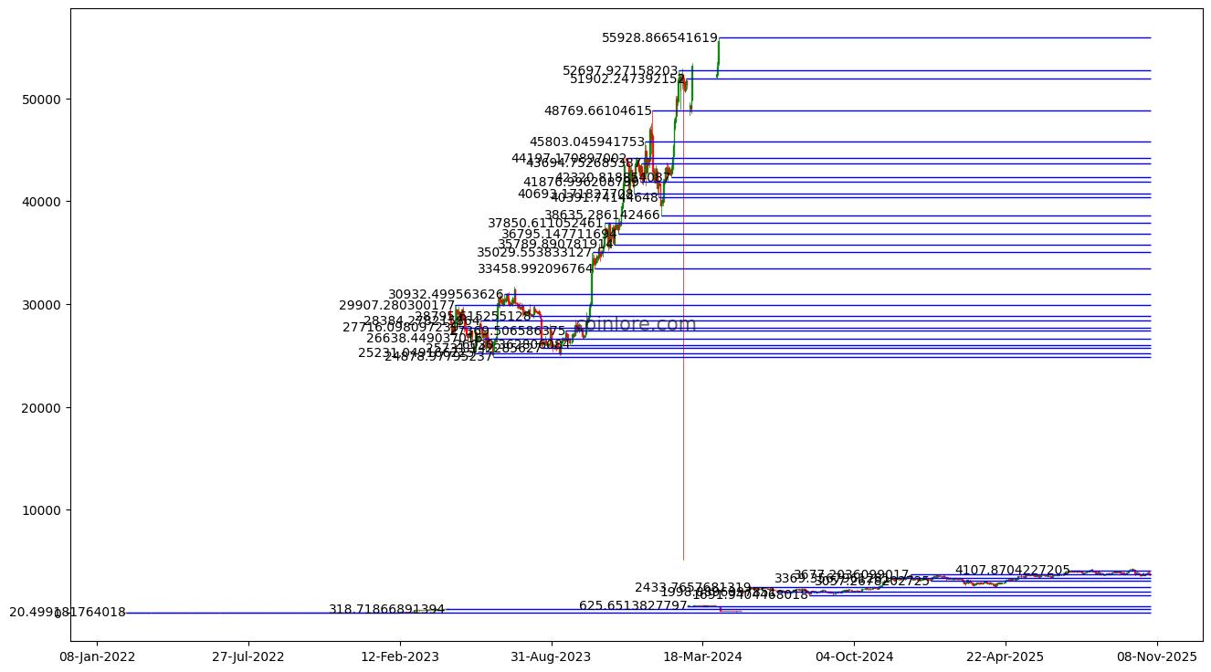 Saliamonas Banaitis Support and resistance levels