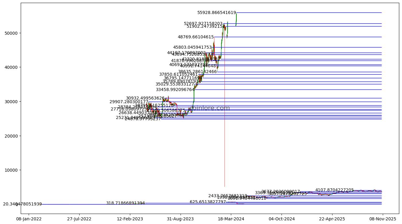Saliamonas Banaitis Support and resistance levels