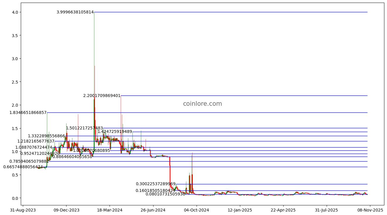 SalmonSwap Support and resistance levels