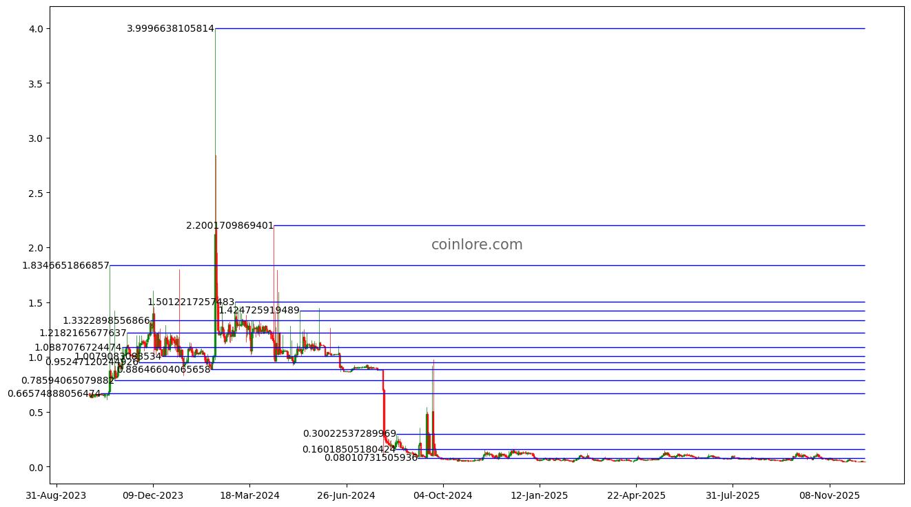 SalmonSwap Support and resistance levels
