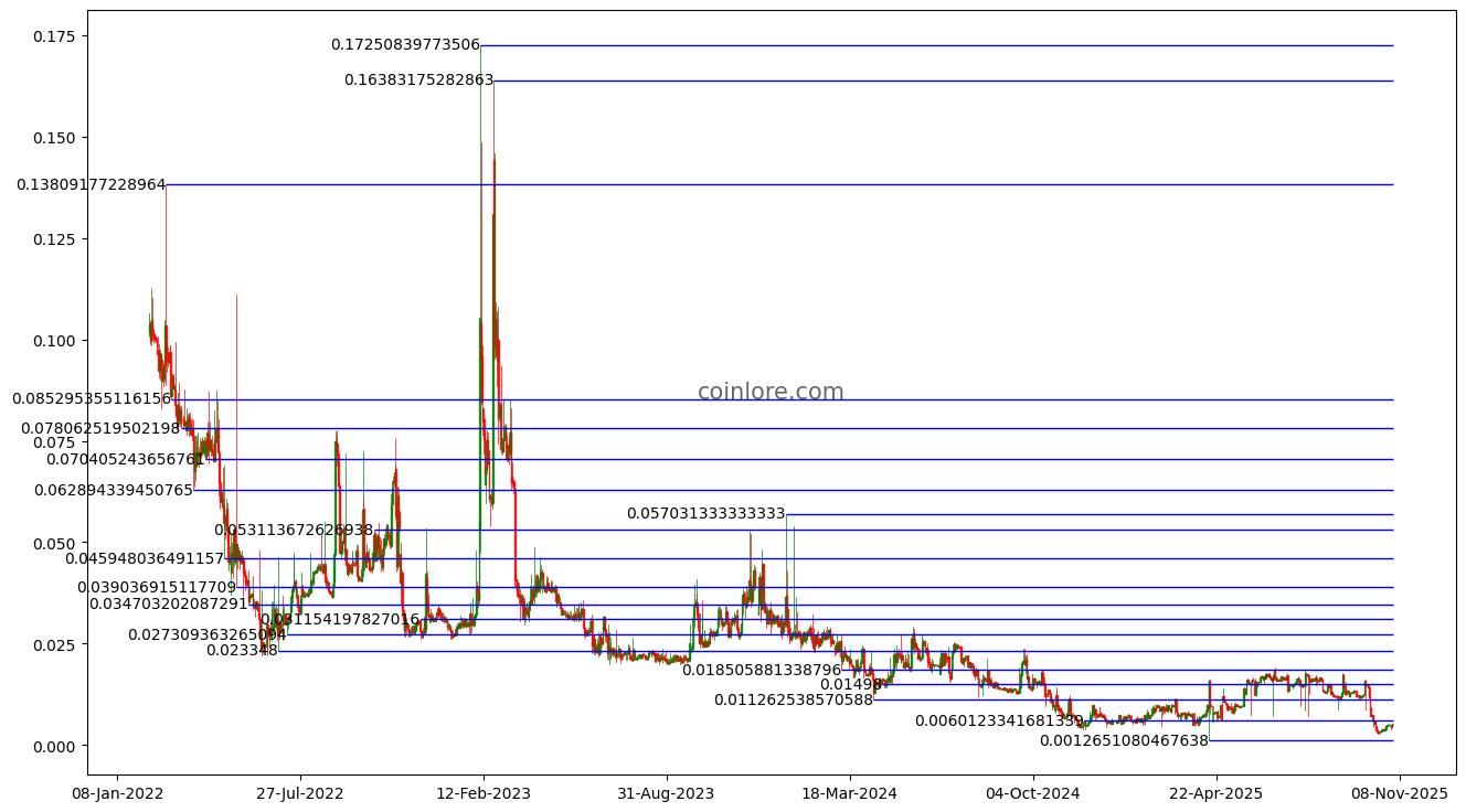 SALT уровни поддержки и сопротивления