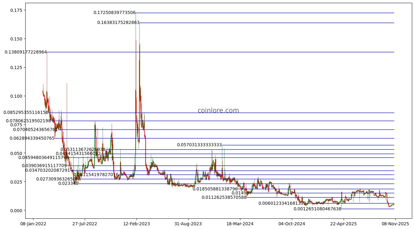 SALT Support and resistance levels