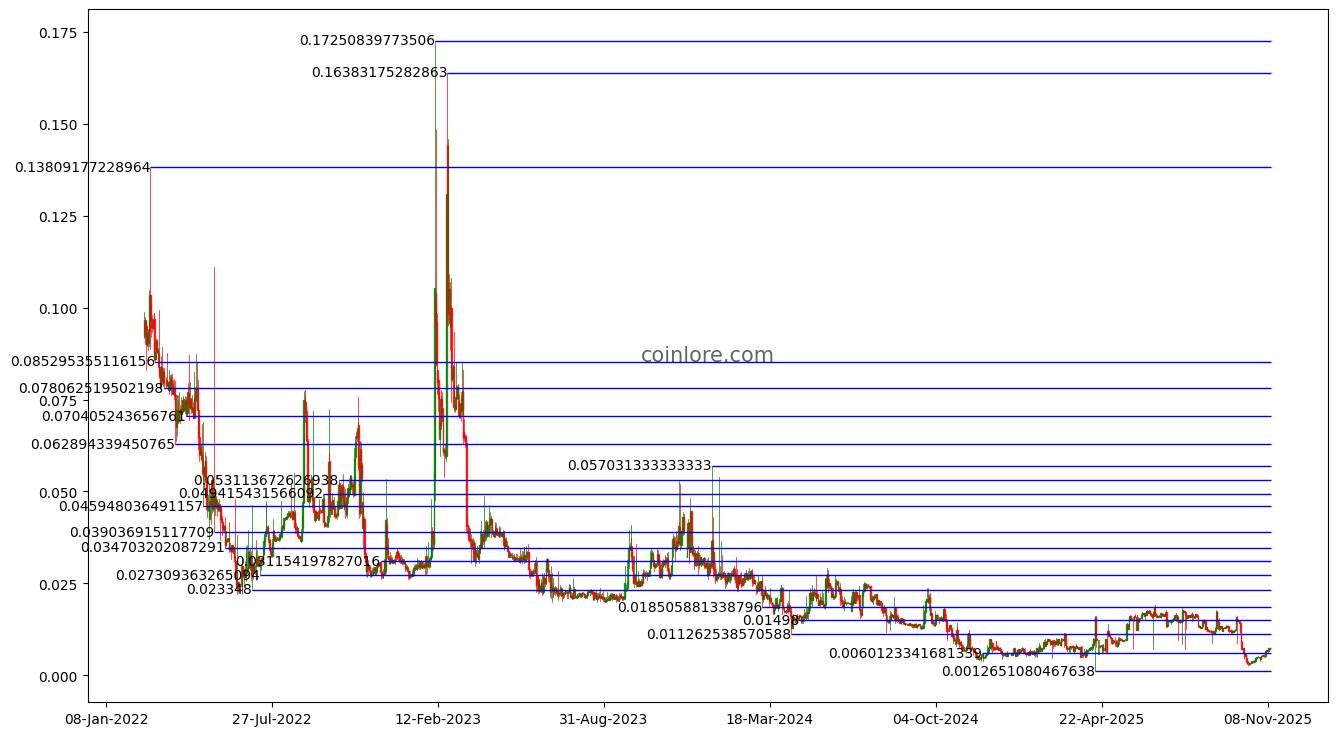 SALT Support and resistance levels