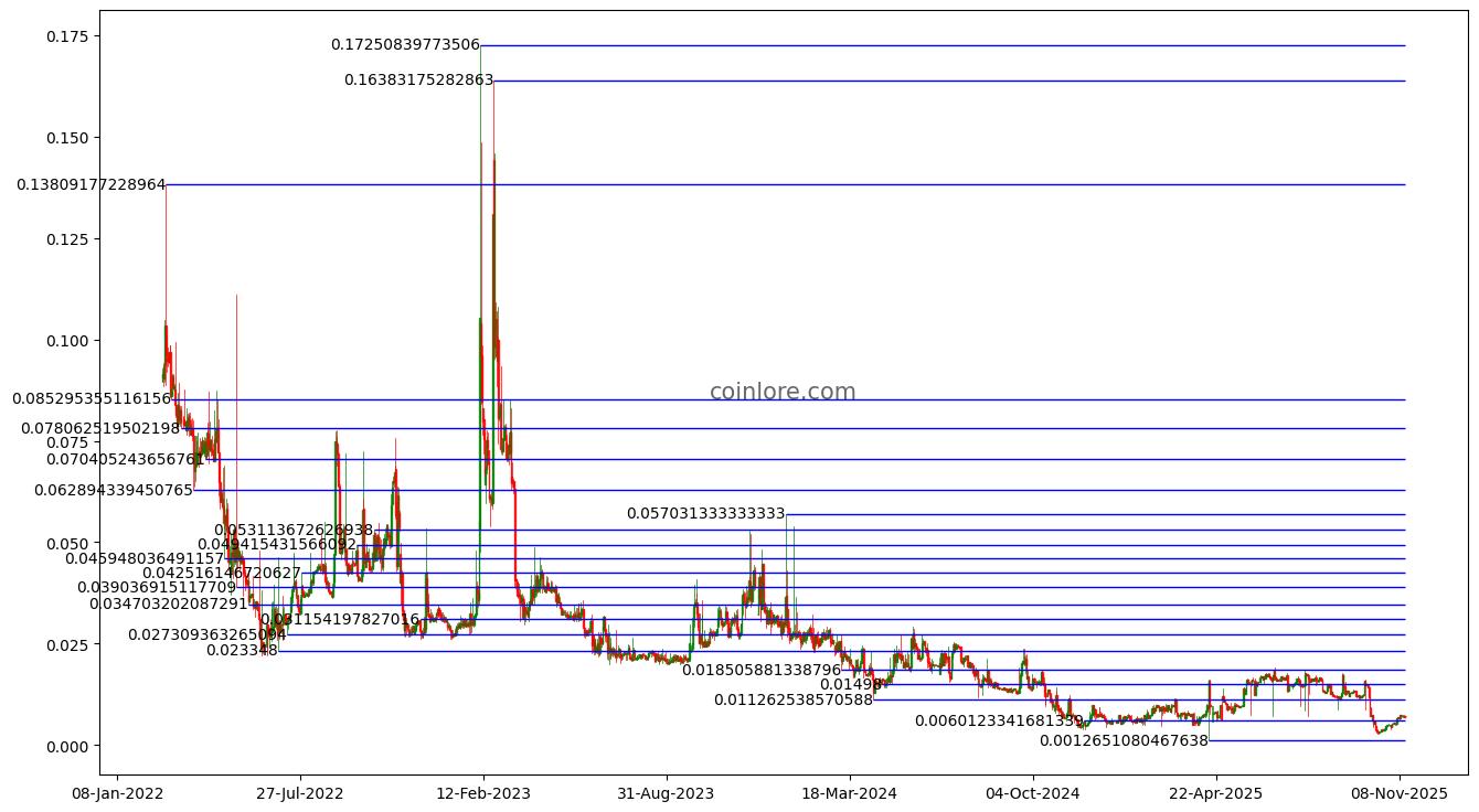 SALT Support and resistance levels