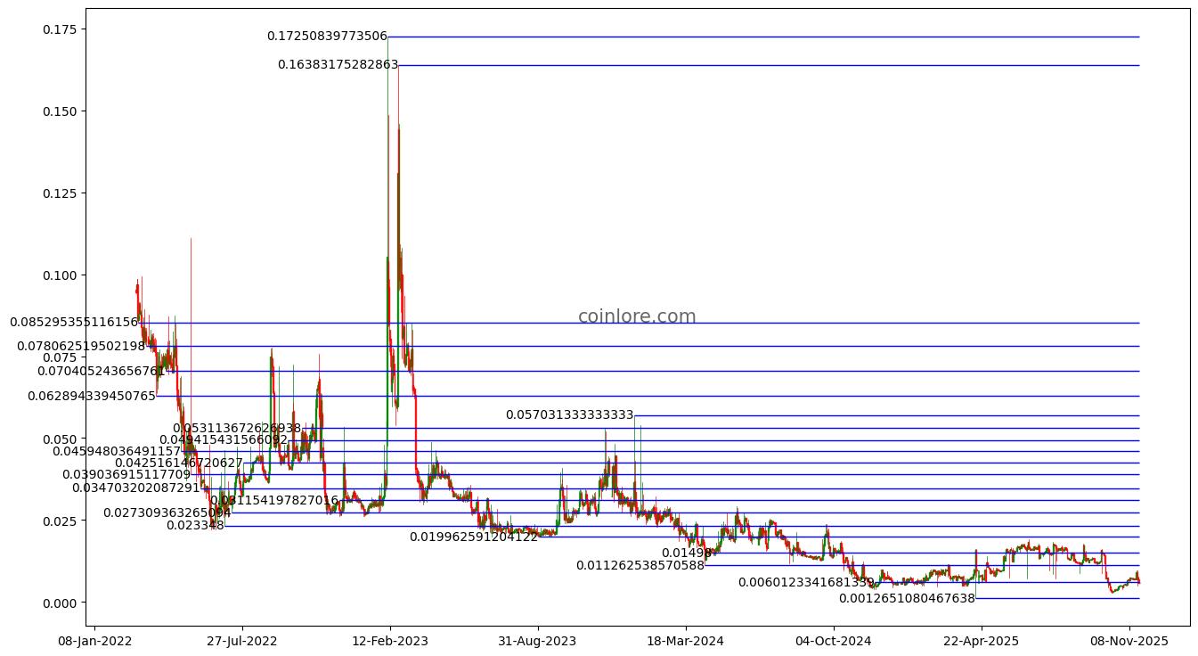 SALT Support and resistance levels