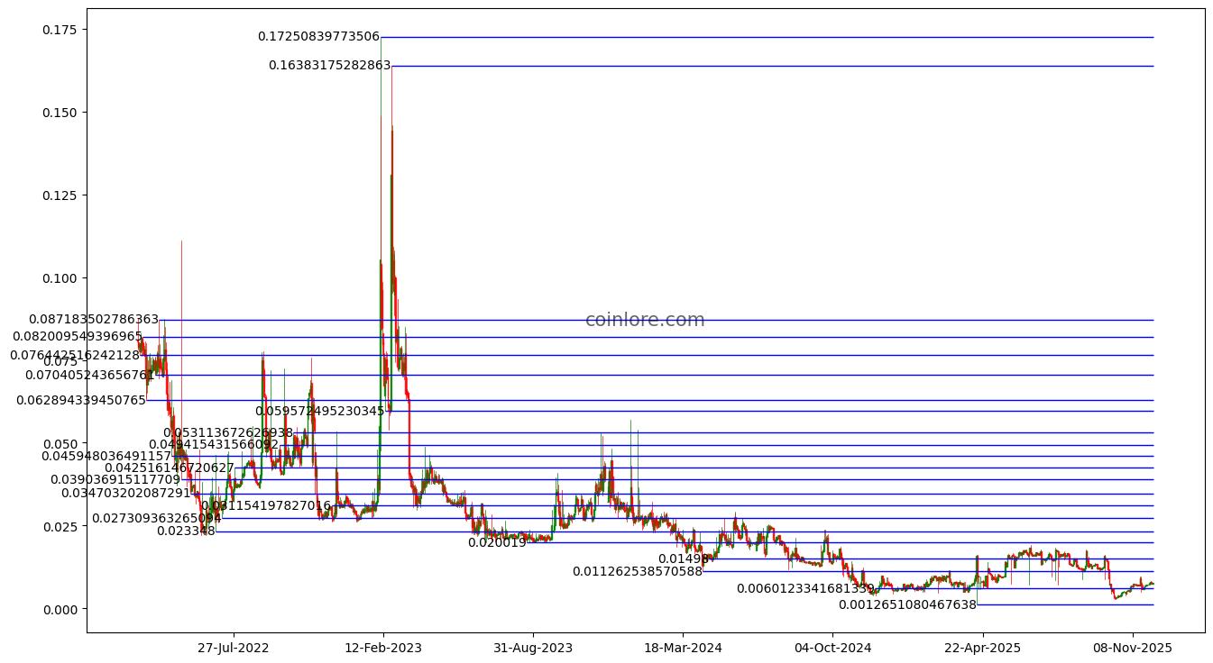 SALT Support and resistance levels