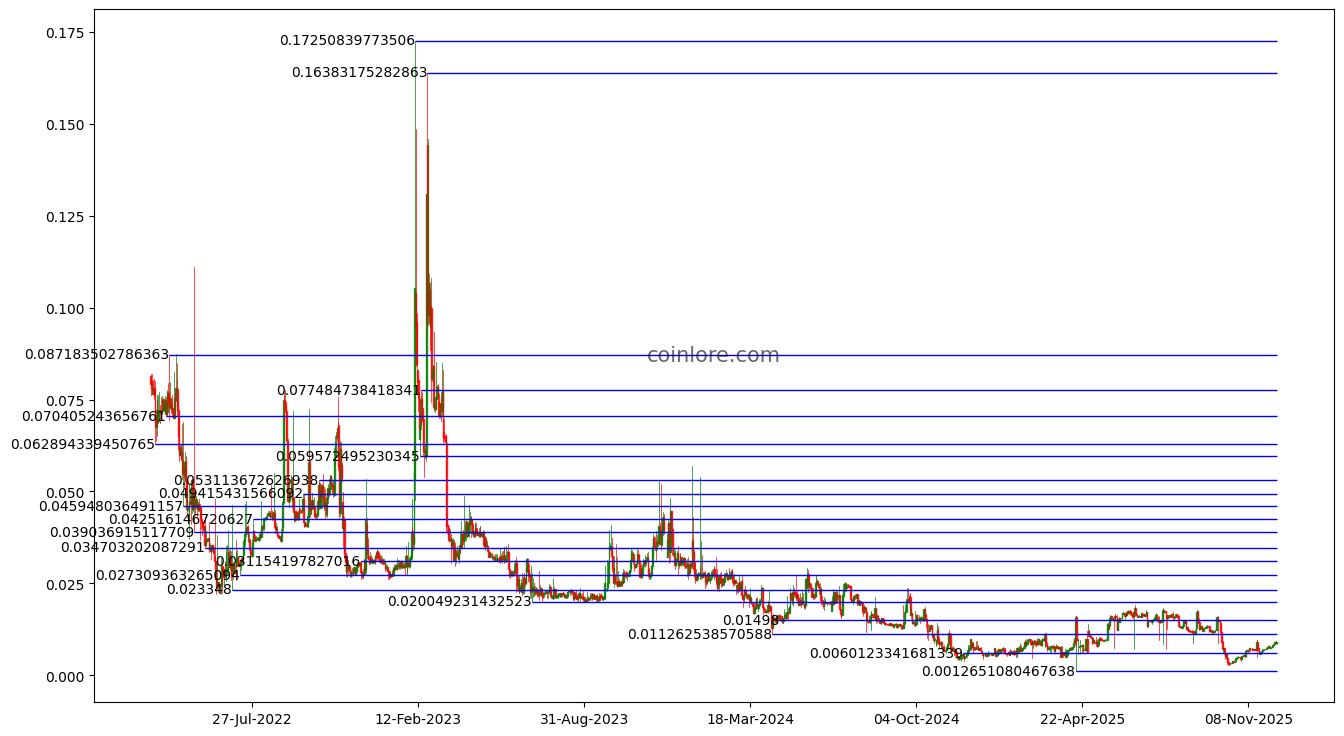 SALT Support and resistance levels