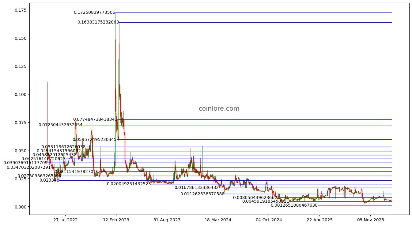 Niveles de soporte y de resistencia de SALT