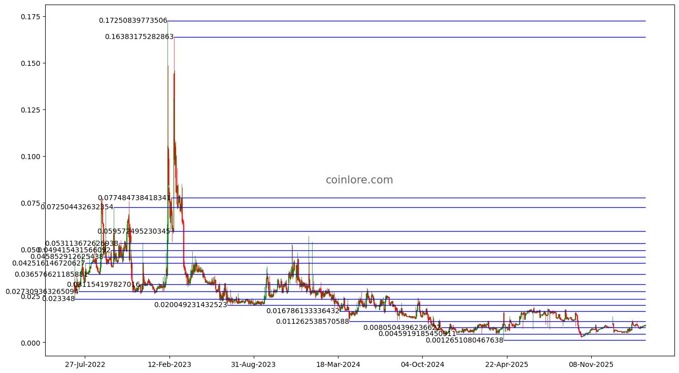 SALT уровни поддержки и сопротивления