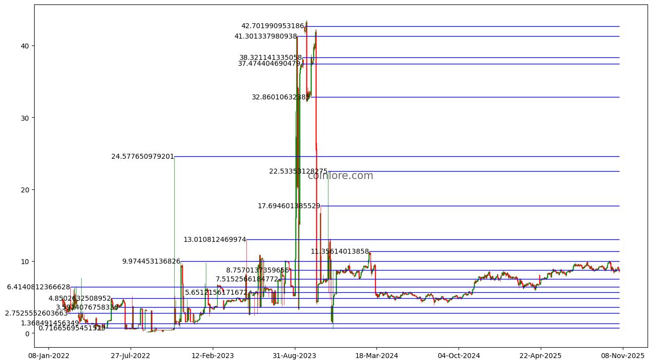 SaluS Support and resistance levels