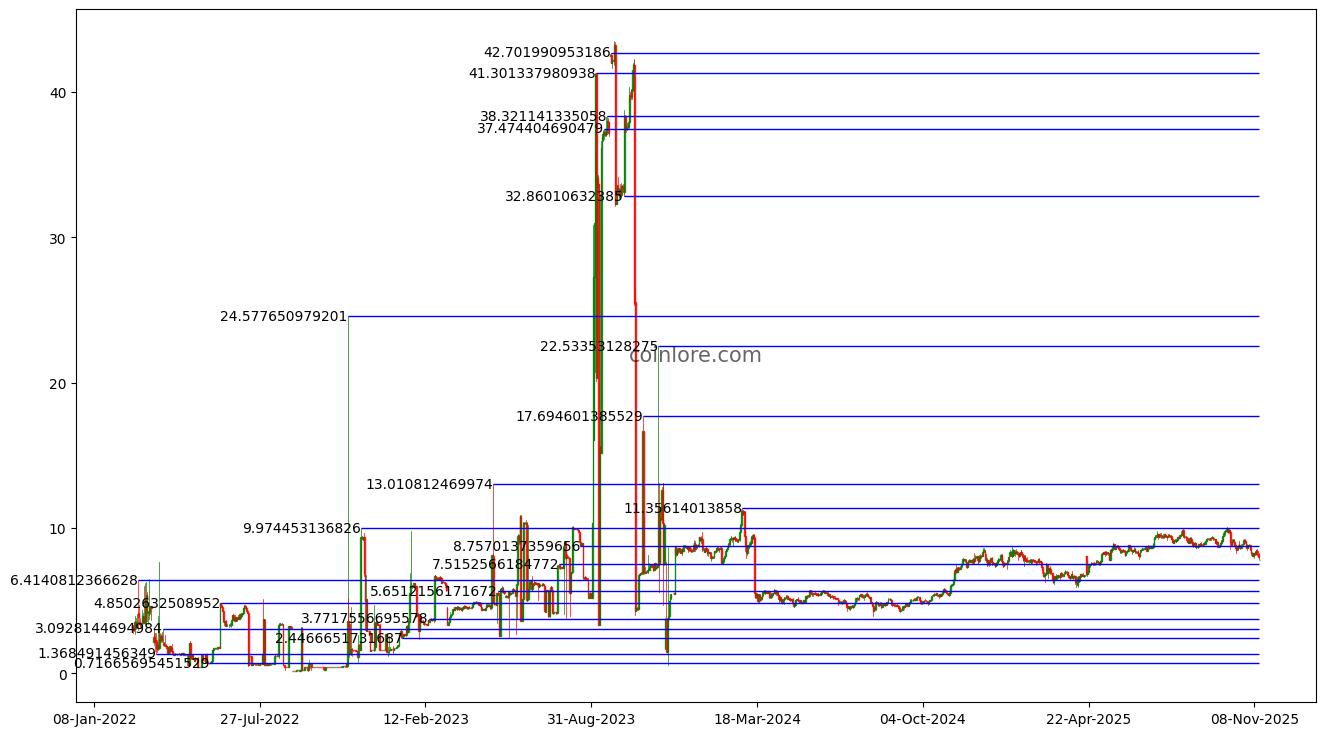 SaluS Support and resistance levels