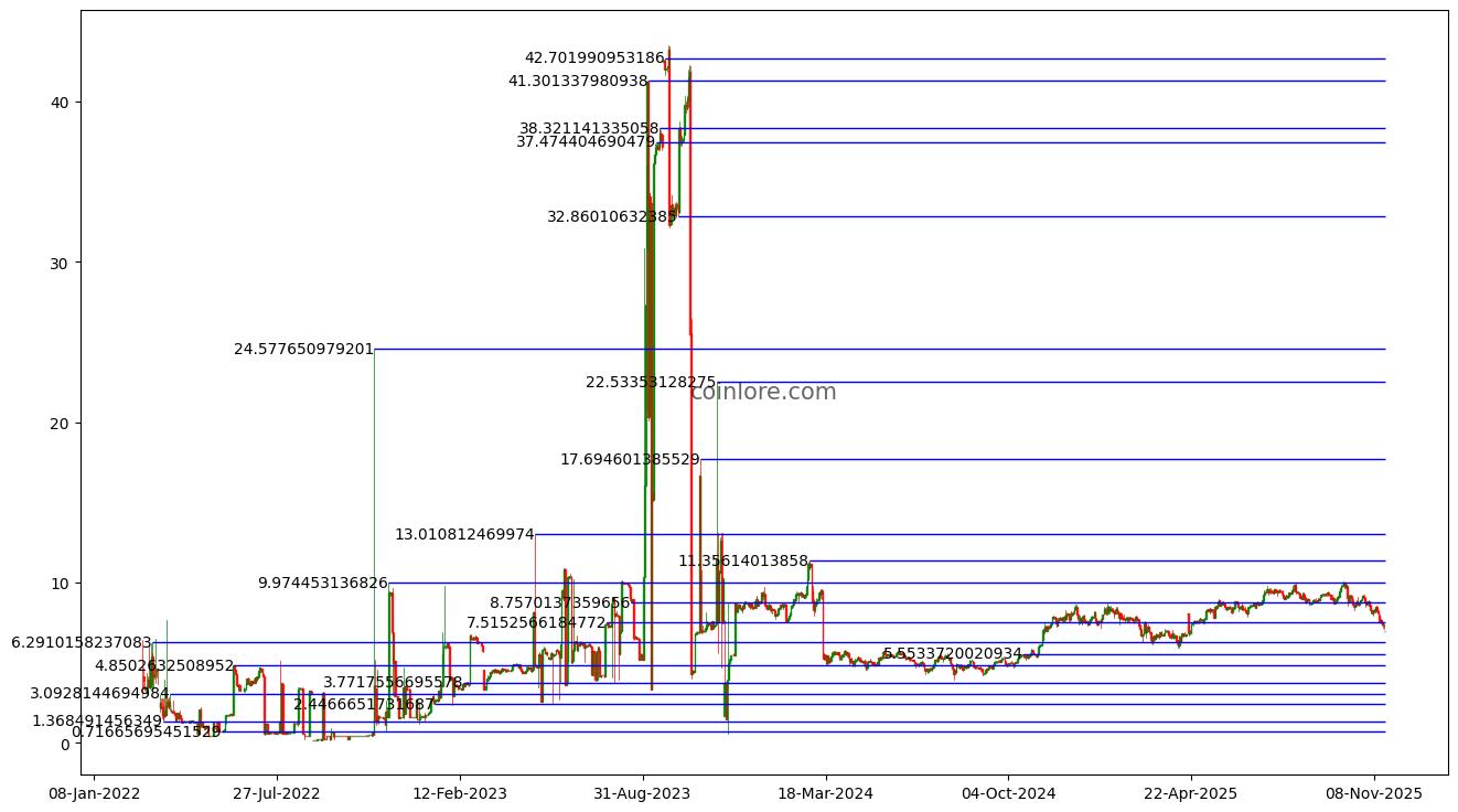 SaluS Support and resistance levels