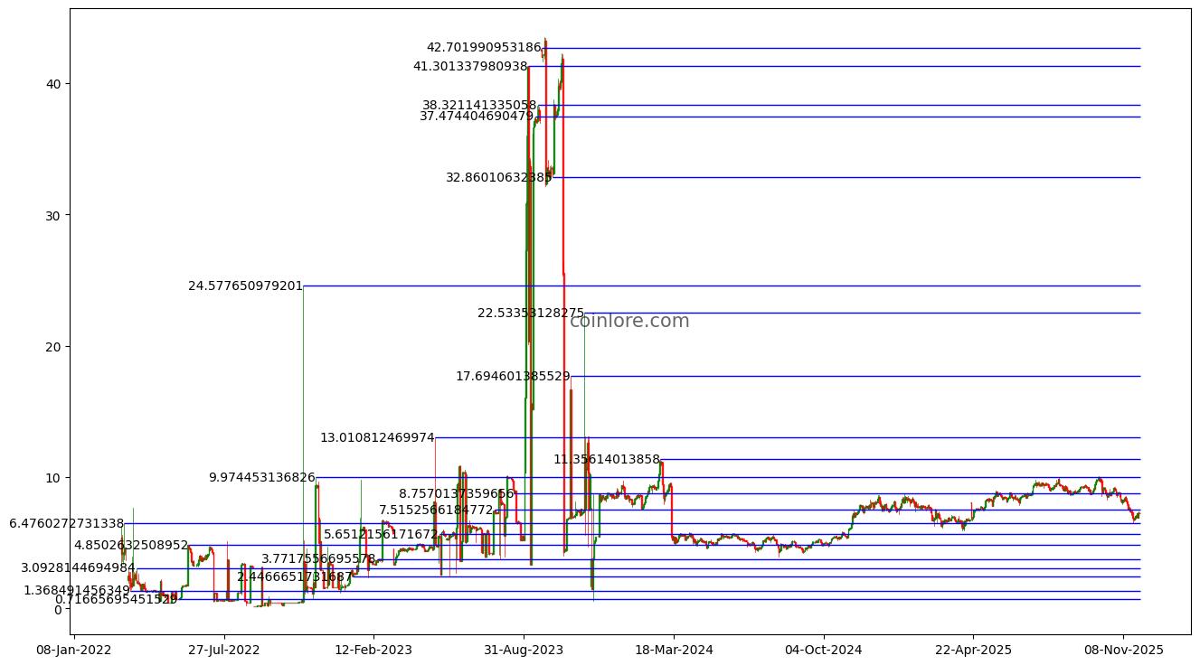 SaluS Support and resistance levels