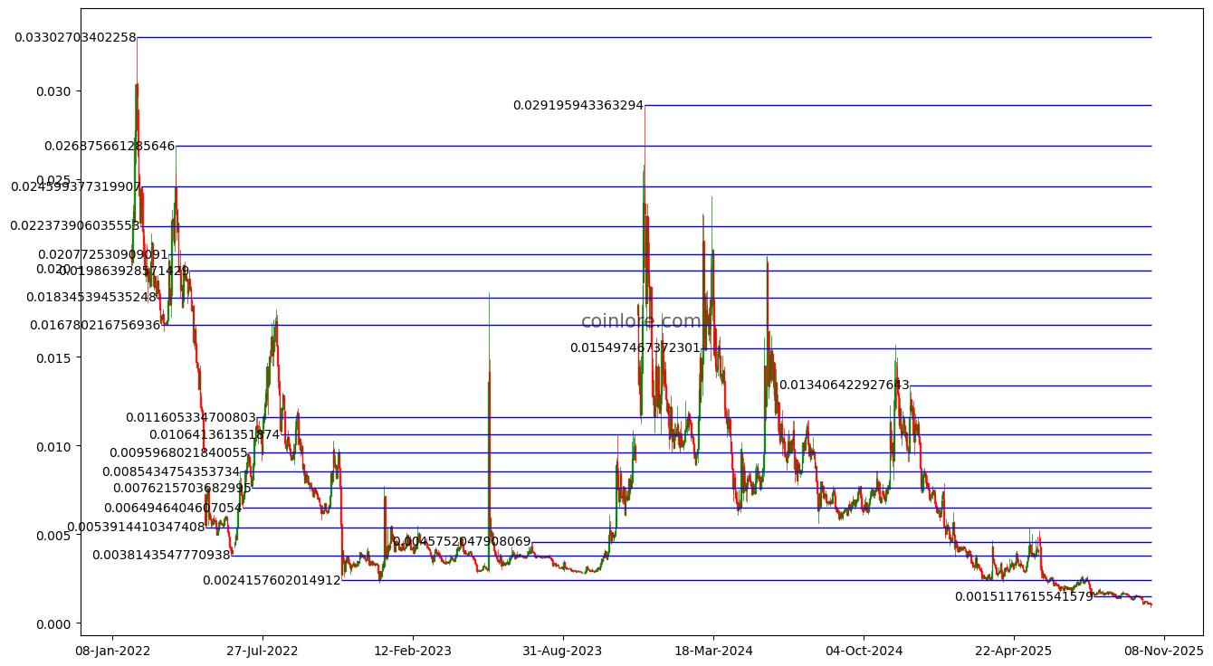 Niveles de soporte y de resistencia de Samoyedcoin