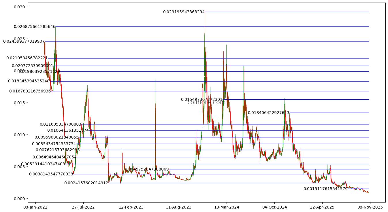 Samoyedcoin Support- und Widerstandsniveaus