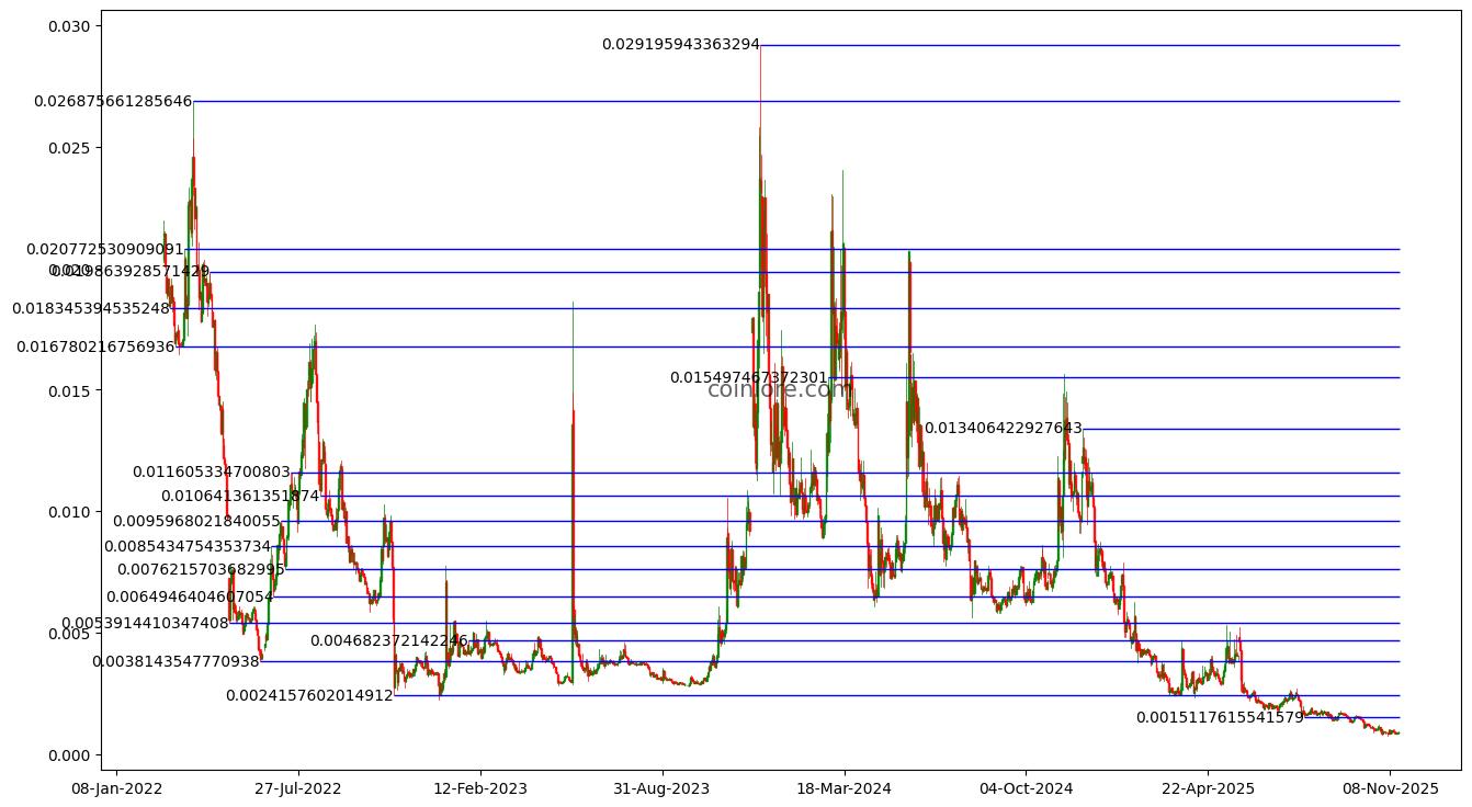 Samoyedcoin Support and resistance levels